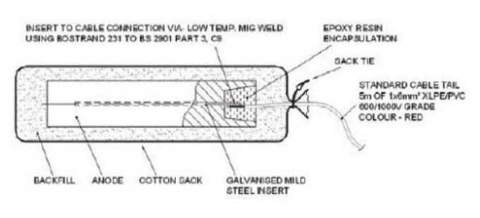 Magnesium alloy sacrificial anodes with backfill , 10 feet AWG 12# Cable